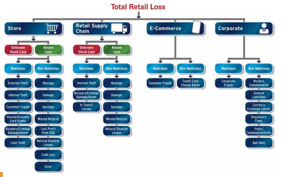 Introducing Total Retail Loss | RGIS
